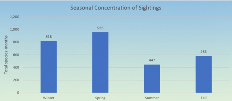 Analyzing my bird sightings – The Hermits' Rest